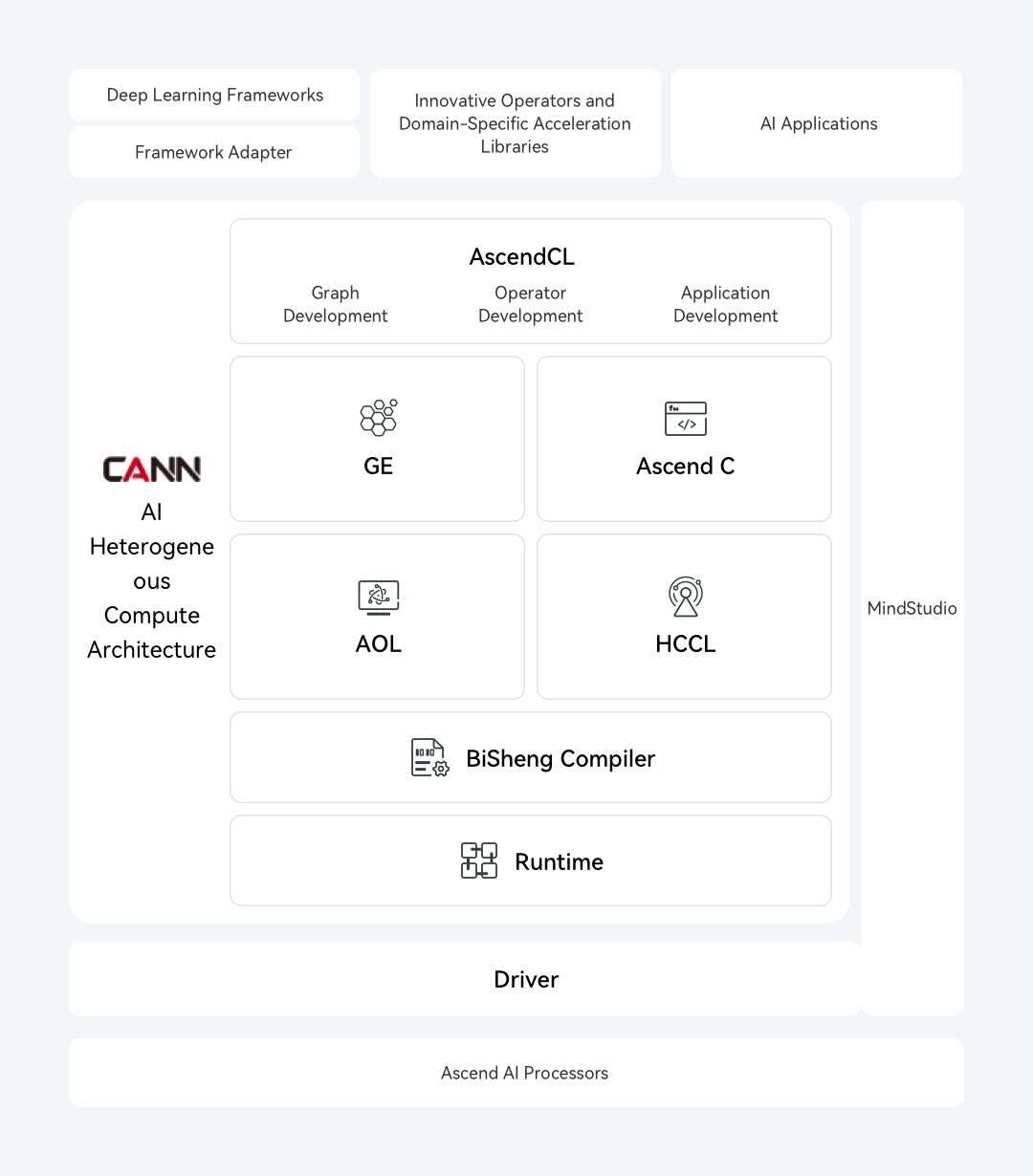 CANN - Ascend Community